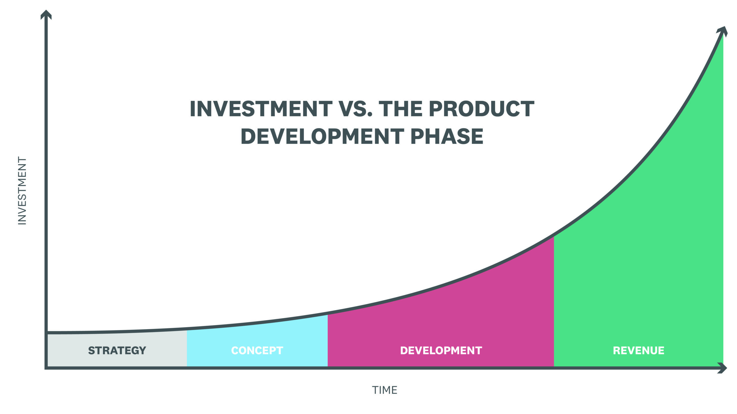 Spending R&D Resources Optimally During Product Development