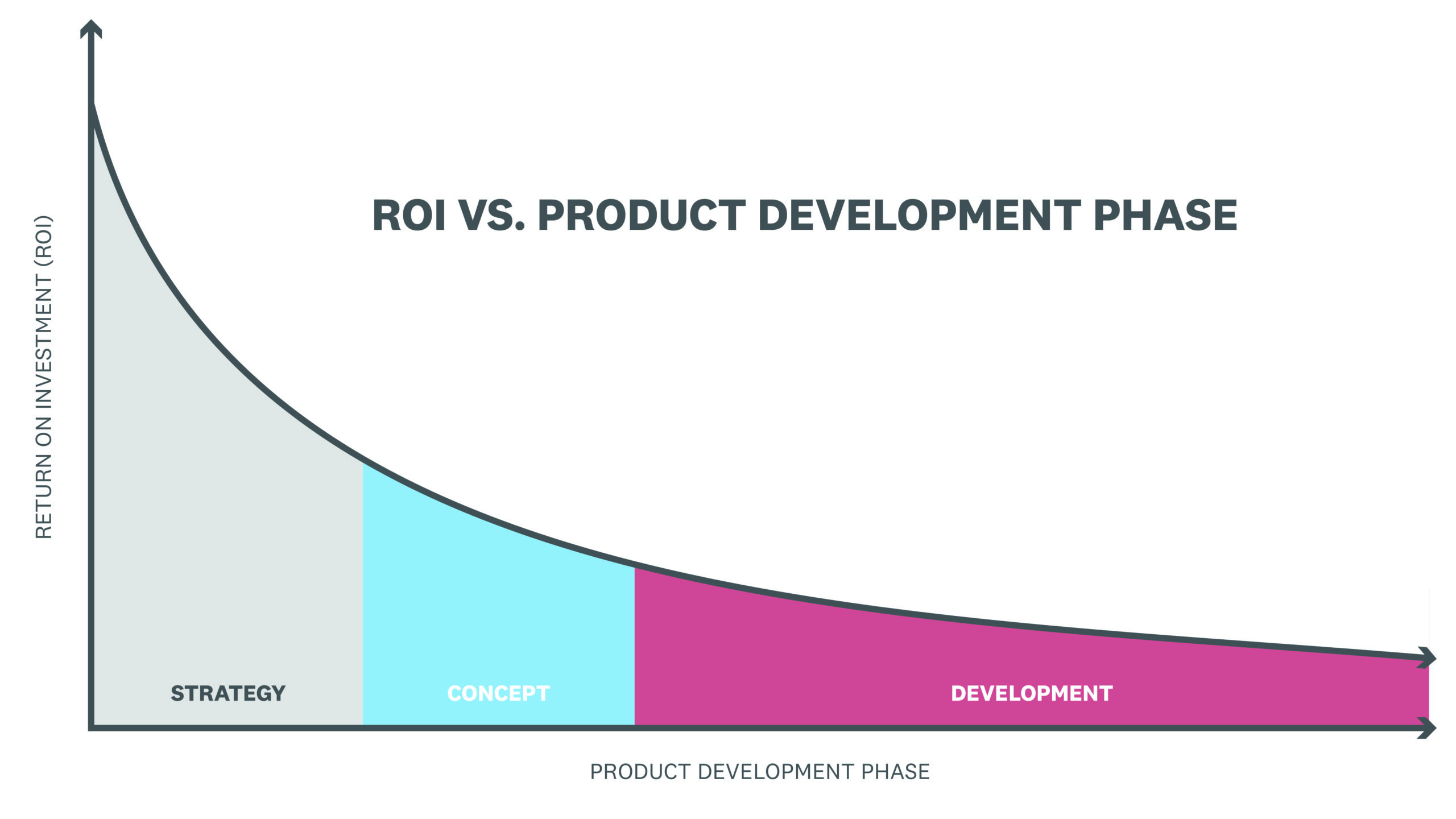 Spending R&D Resources Optimally During Product Development